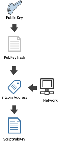 ScriptPubKey · Blockchain